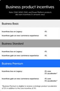 What’s new for NCE in Microsoft’s CSP | Pax8 Blog