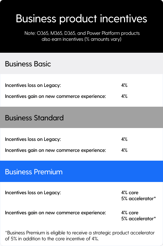 What’s new for NCE in Microsoft’s CSP | Pax8 Blog