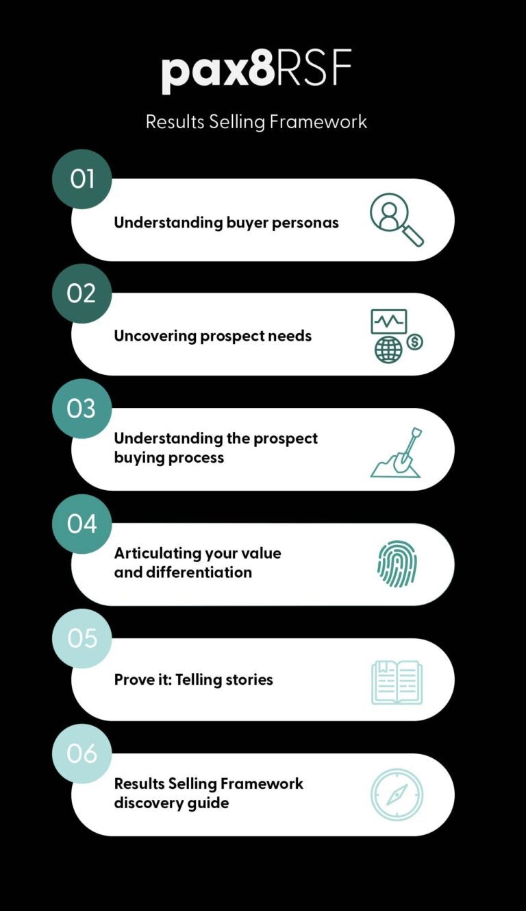Results Selling Framework: Your guide to closing sales | Pax8 Blog