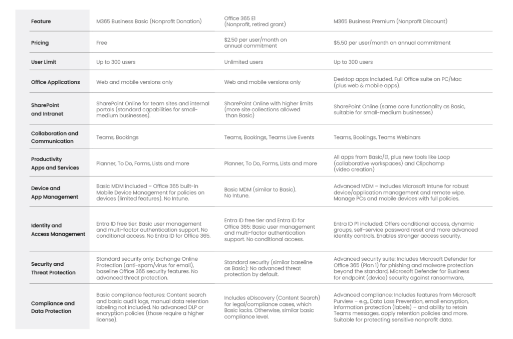 Microsoft 365 Licensing Changes for Nonprofits | Pax8 Blog