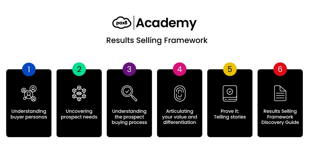 Results Selling Framework: Your guide to closing sales | Pax8 Blog