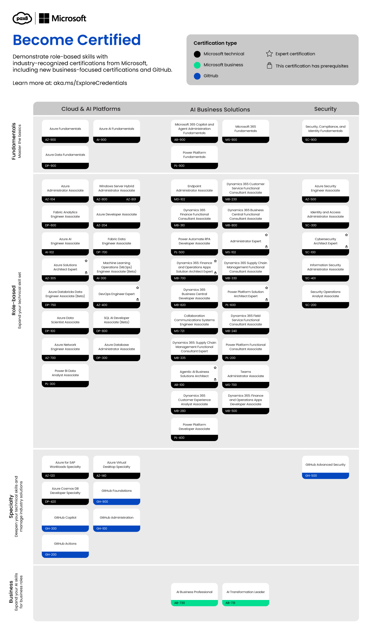 Microsoft Updates MAICPP Eligibility | Pax8 Blog